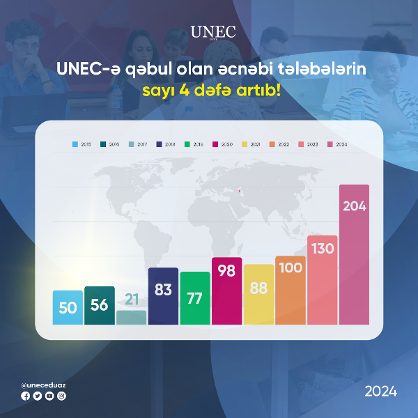 UNEC-də təhsil alan əcnəbi tələbələrin sayı 4 dəfə artıb